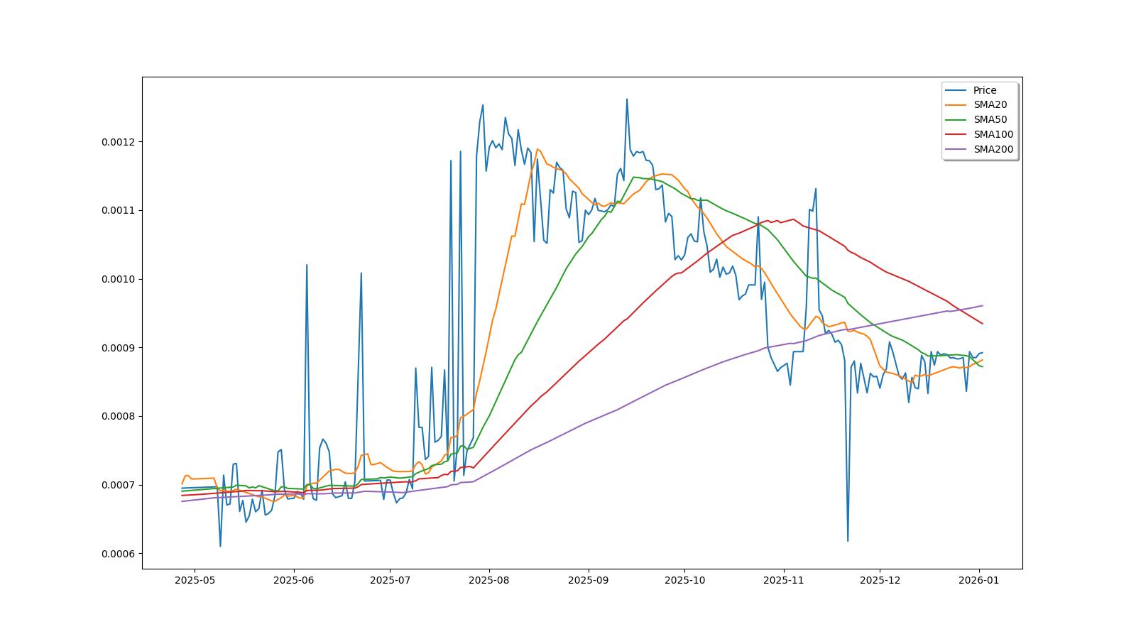 Kurrent Simple Moving Averages