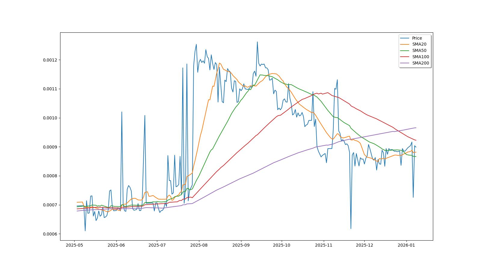 Kurrent Simple Moving Averages