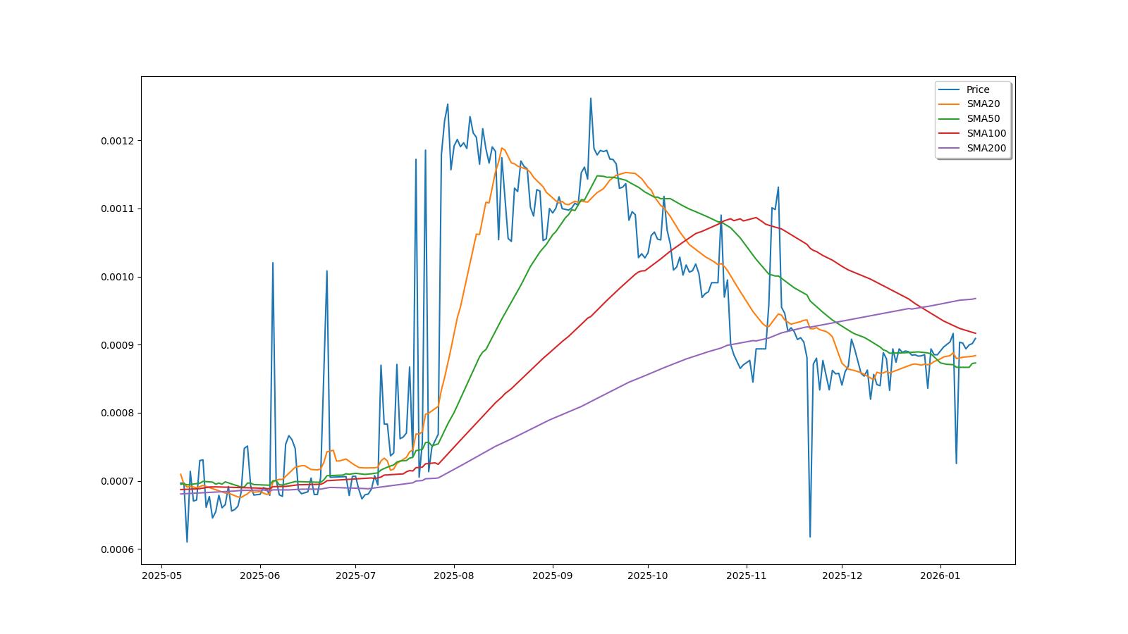 Kurrent Simple Moving Averages
