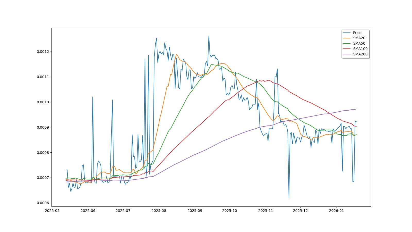 Kurrent Simple Moving Averages
