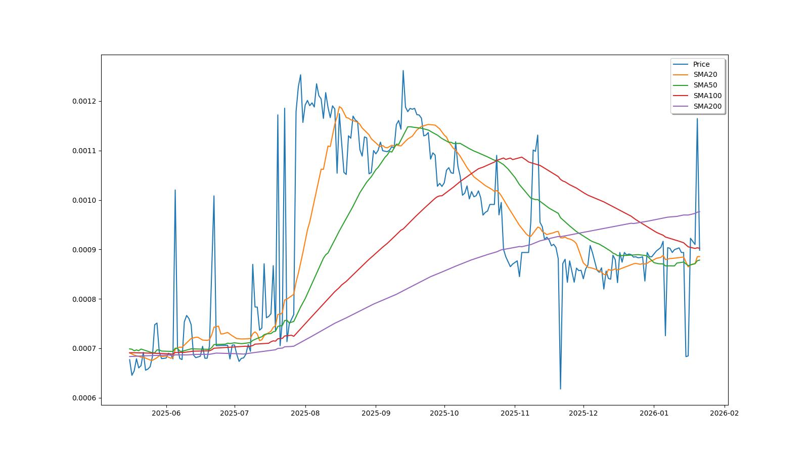 Kurrent Simple Moving Averages