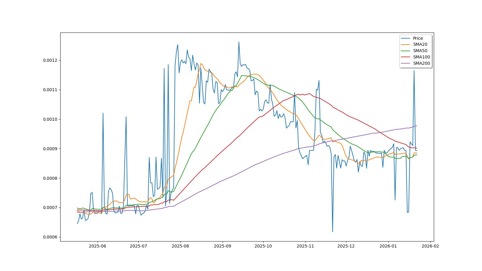 Kurrent Simple Moving Averages