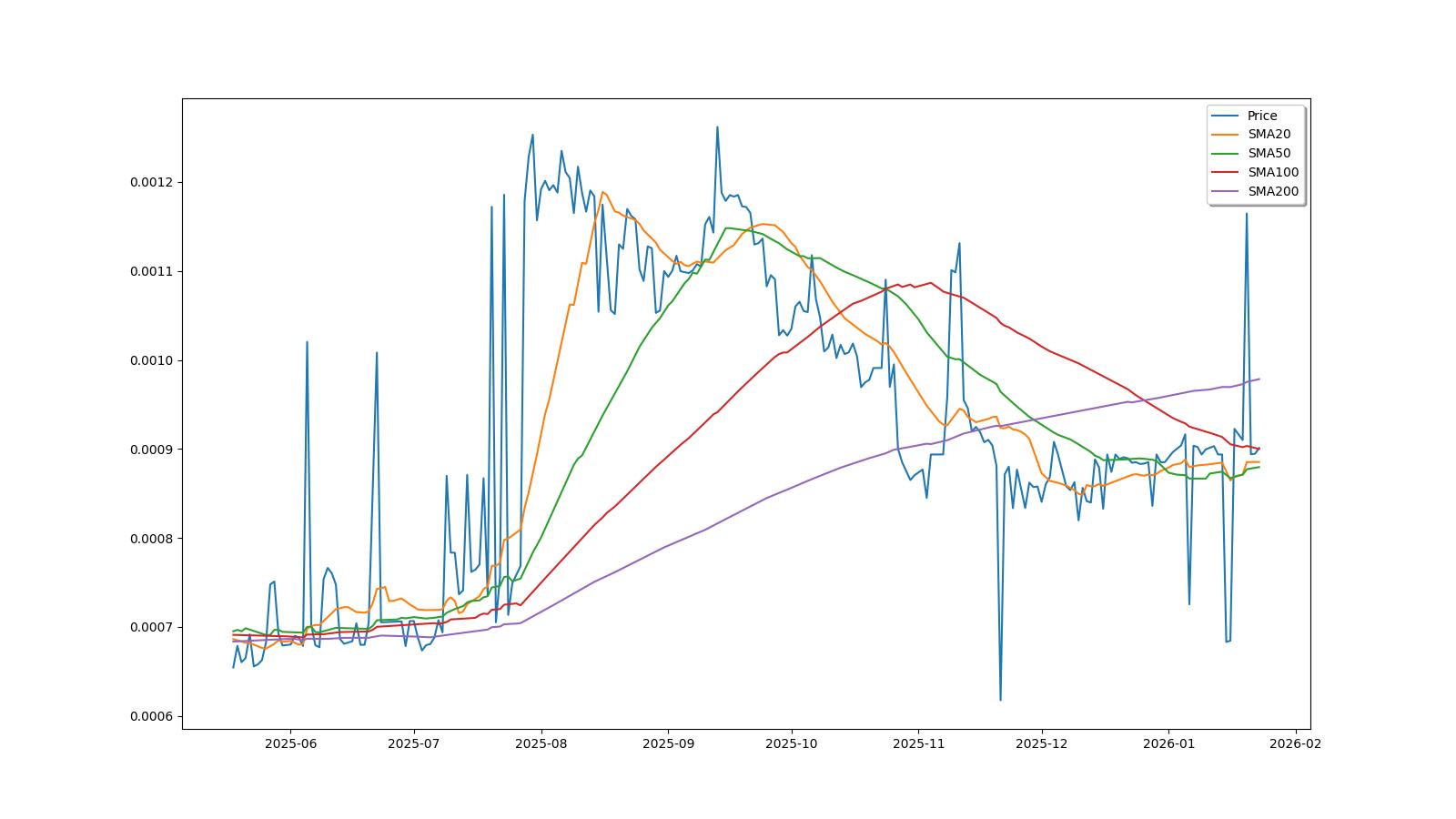 Kurrent Simple Moving Averages