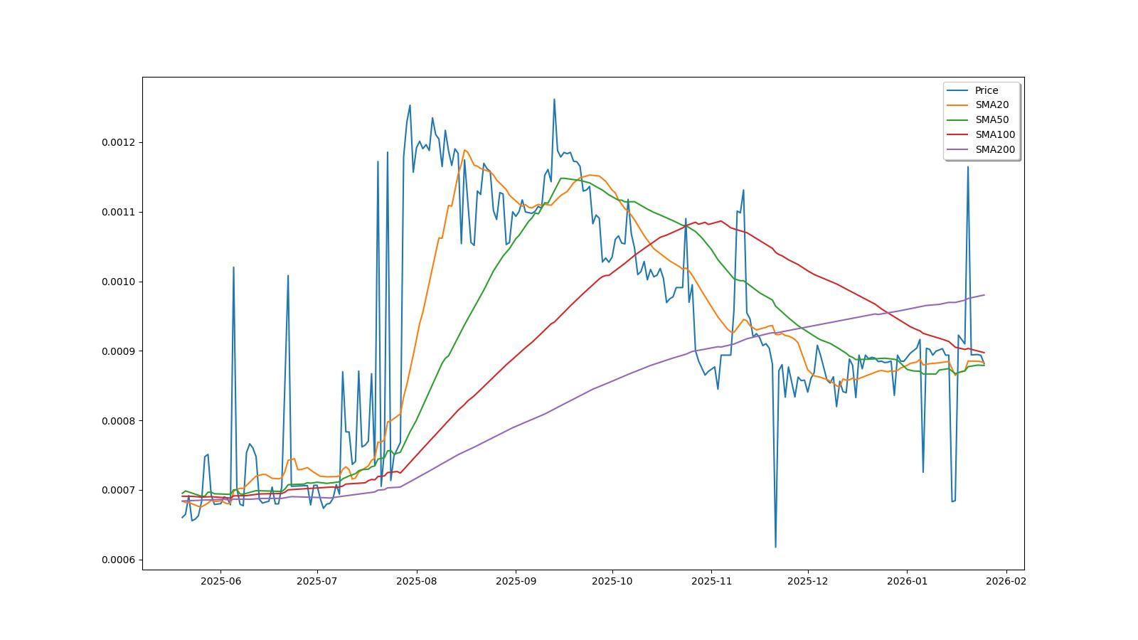 Kurrent Simple Moving Averages
