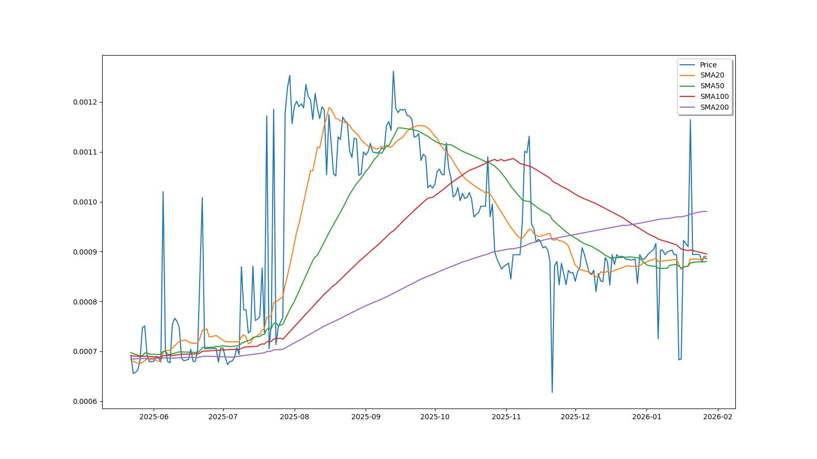 Kurrent Simple Moving Averages