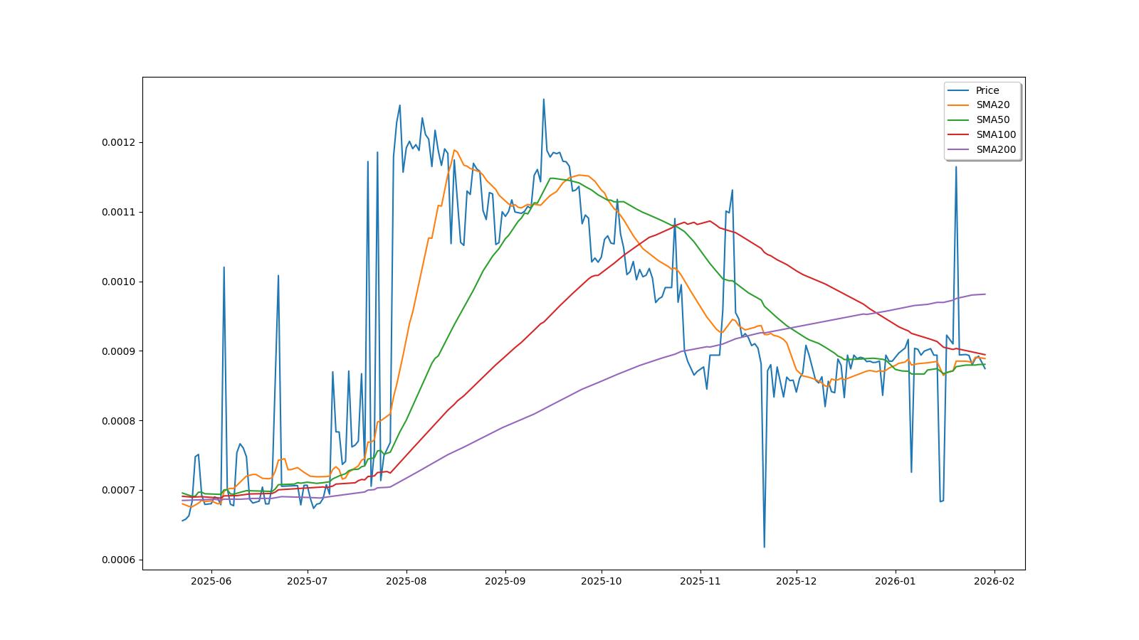 Kurrent Simple Moving Averages