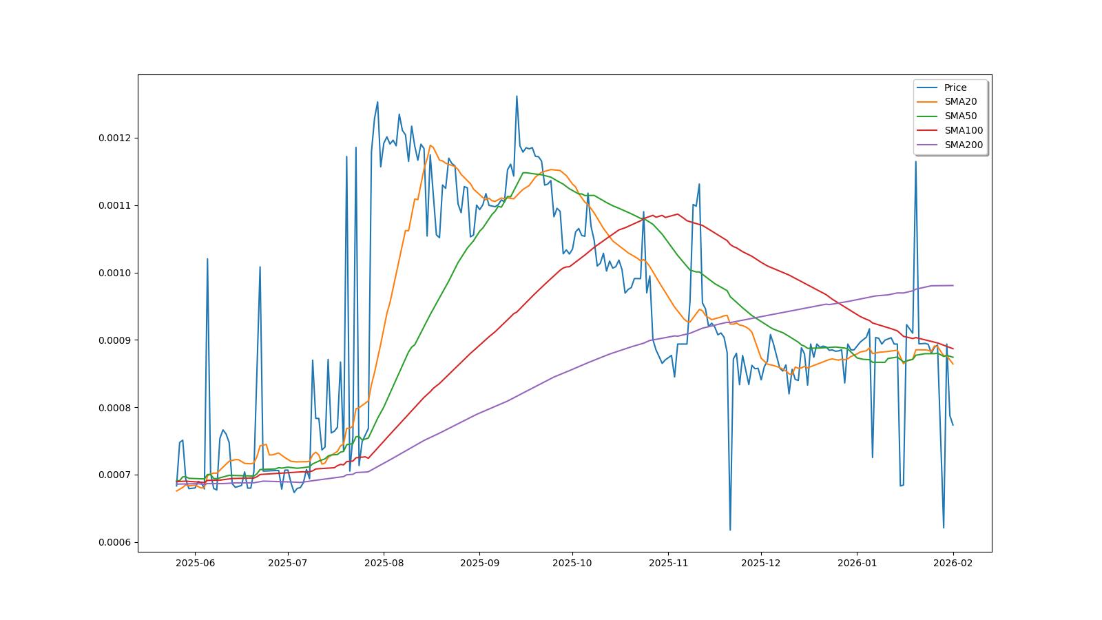 Kurrent Simple Moving Averages