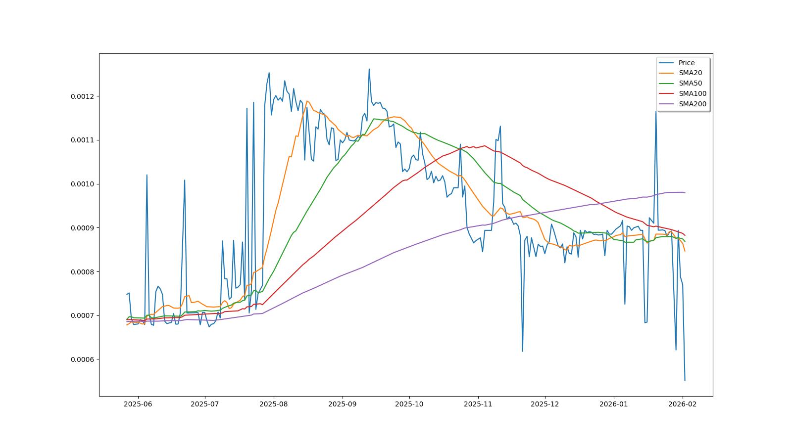 Kurrent Simple Moving Averages
