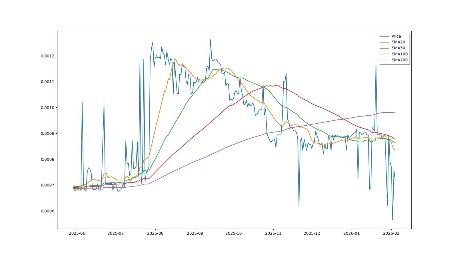 Kurrent Simple Moving Averages