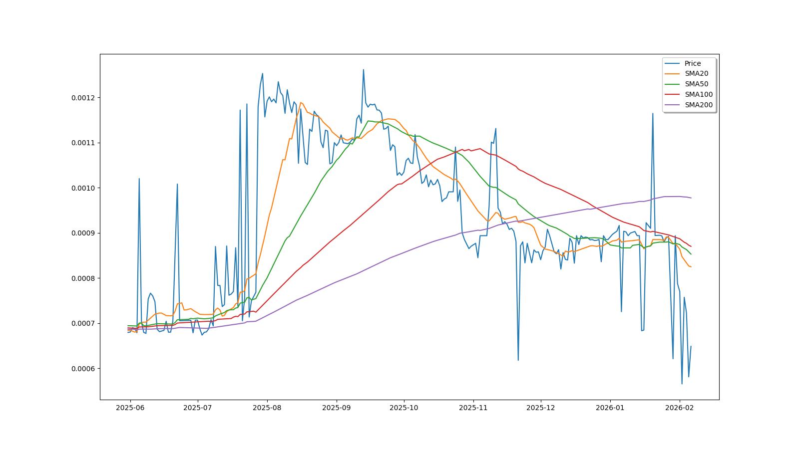 Kurrent Simple Moving Averages