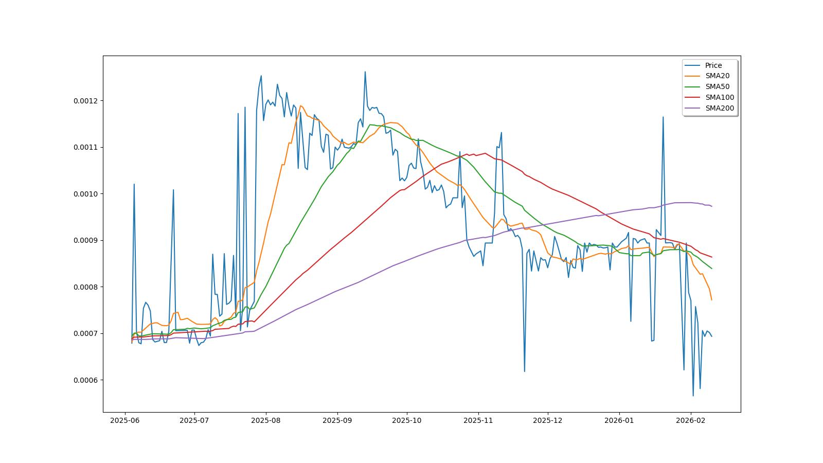Kurrent Simple Moving Averages