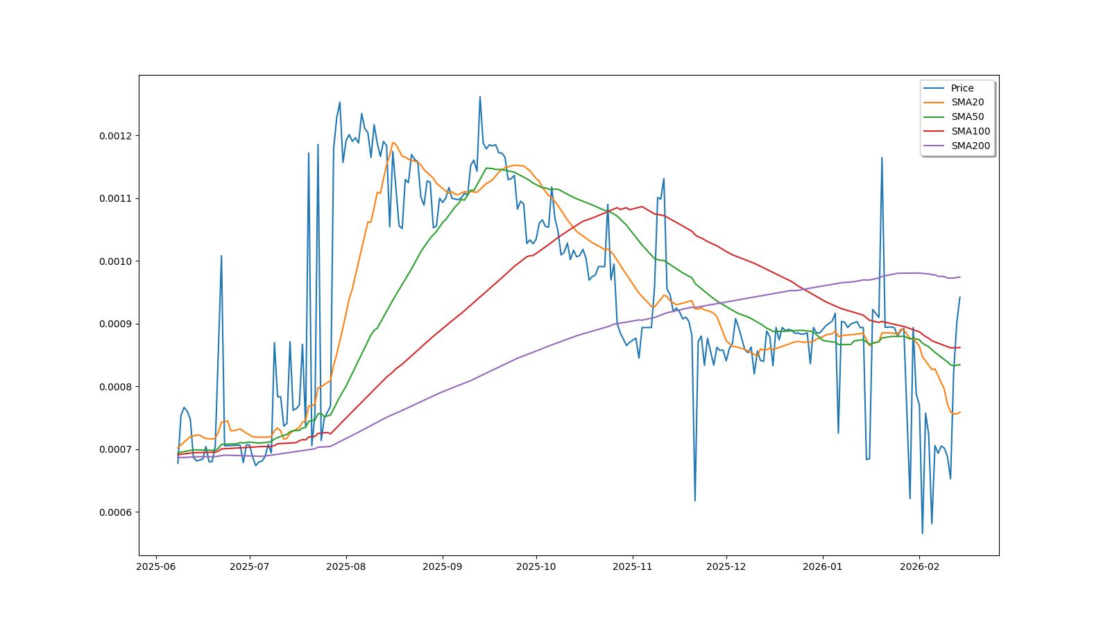Kurrent Simple Moving Averages