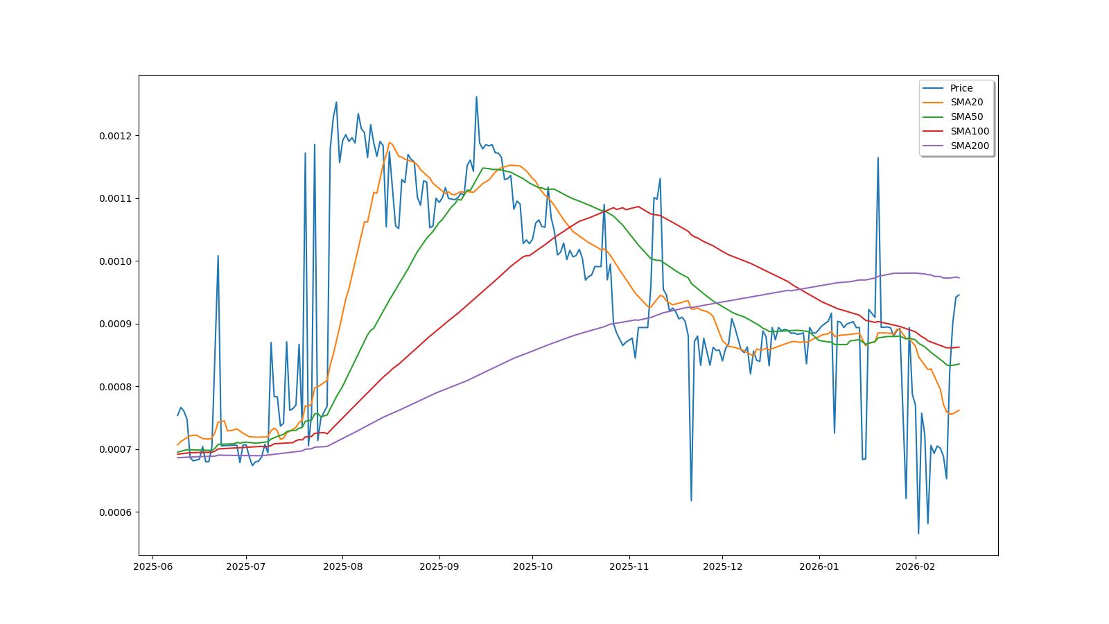 Kurrent Simple Moving Averages