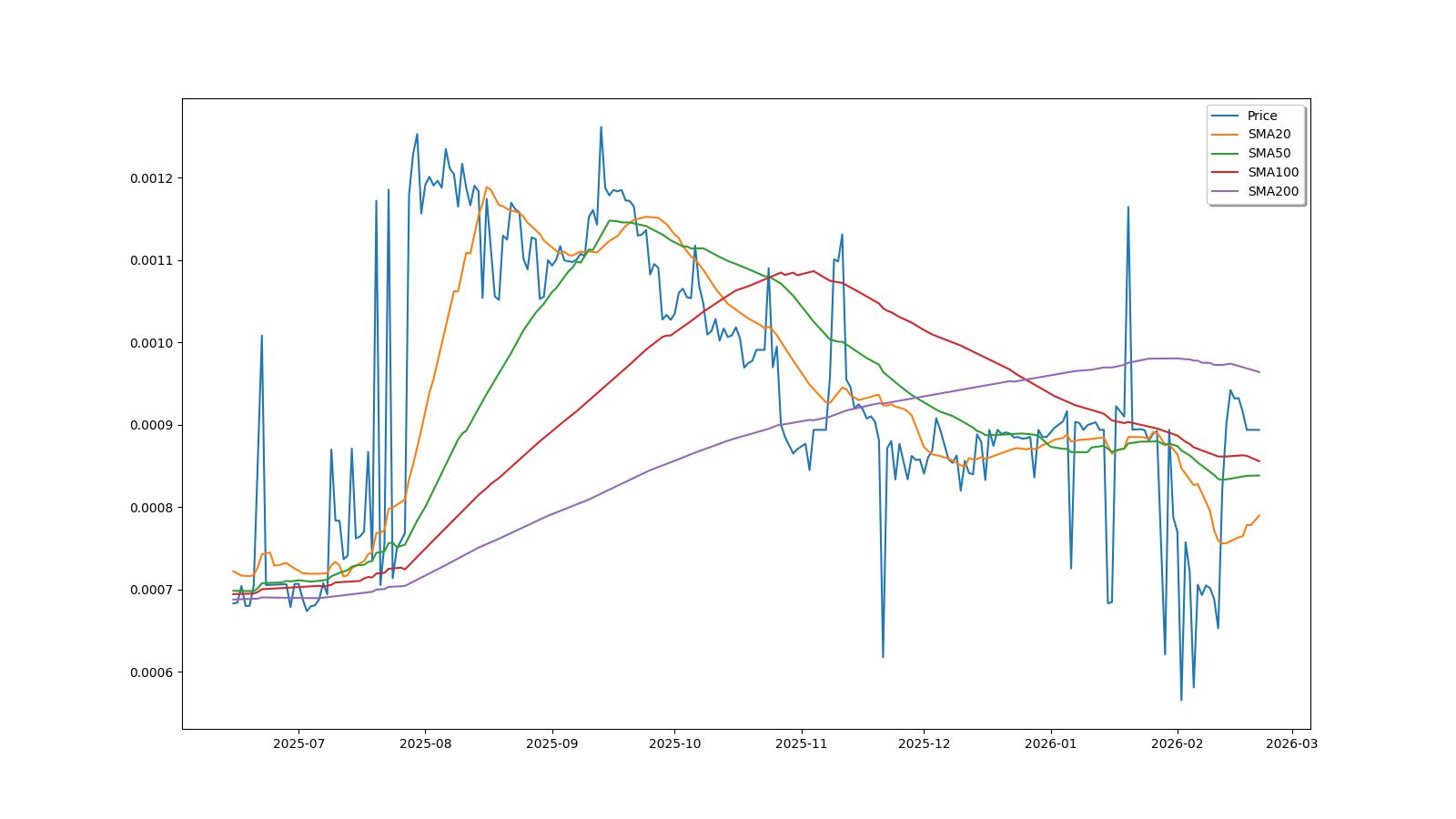 Kurrent Simple Moving Averages