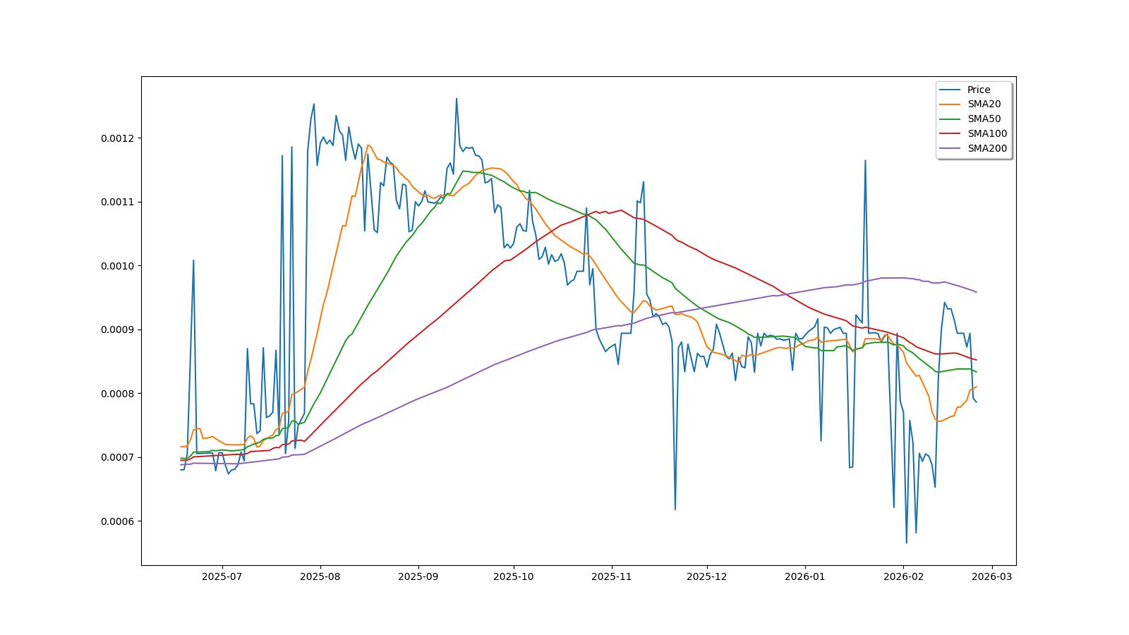 Kurrent Simple Moving Averages