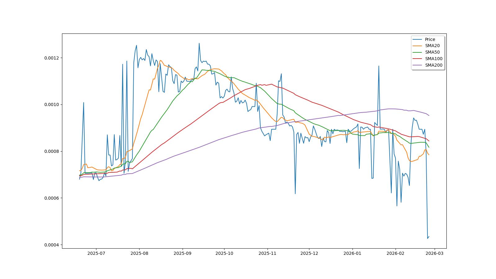 Kurrent Simple Moving Averages