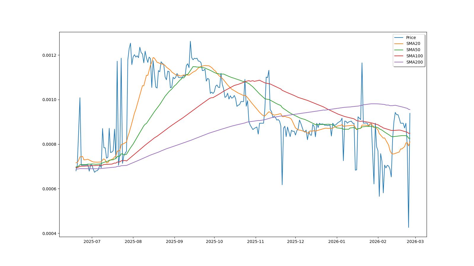 Kurrent Simple Moving Averages