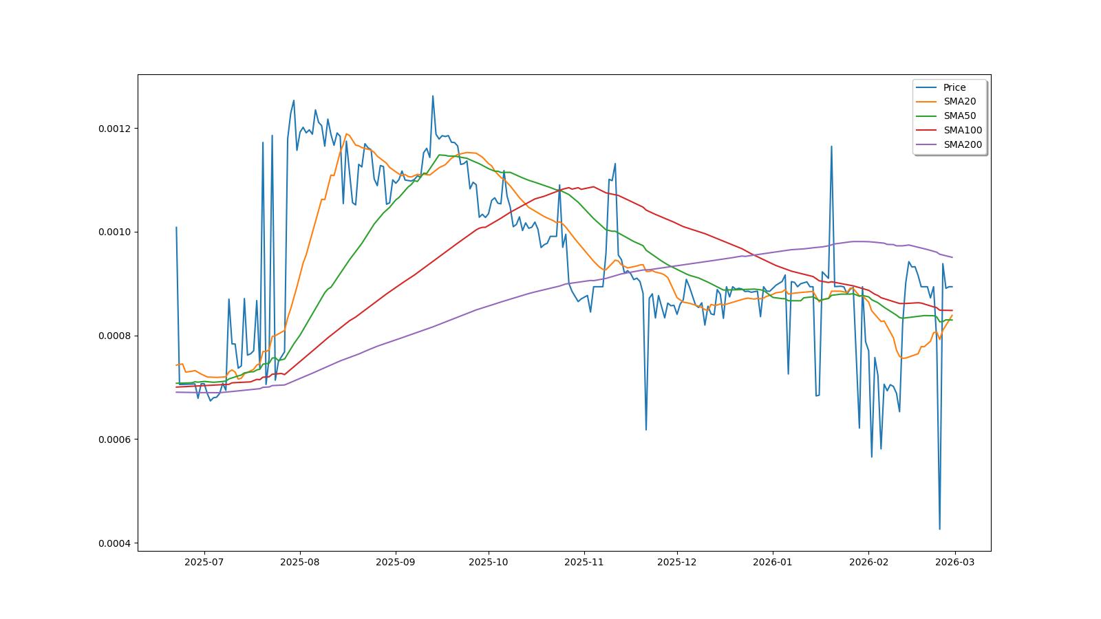 Kurrent Simple Moving Averages