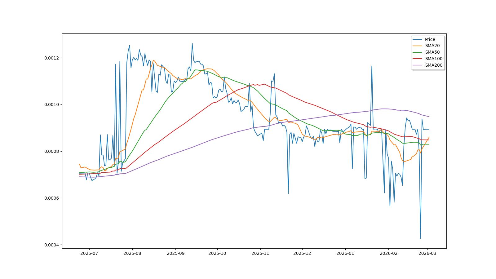 Kurrent Simple Moving Averages