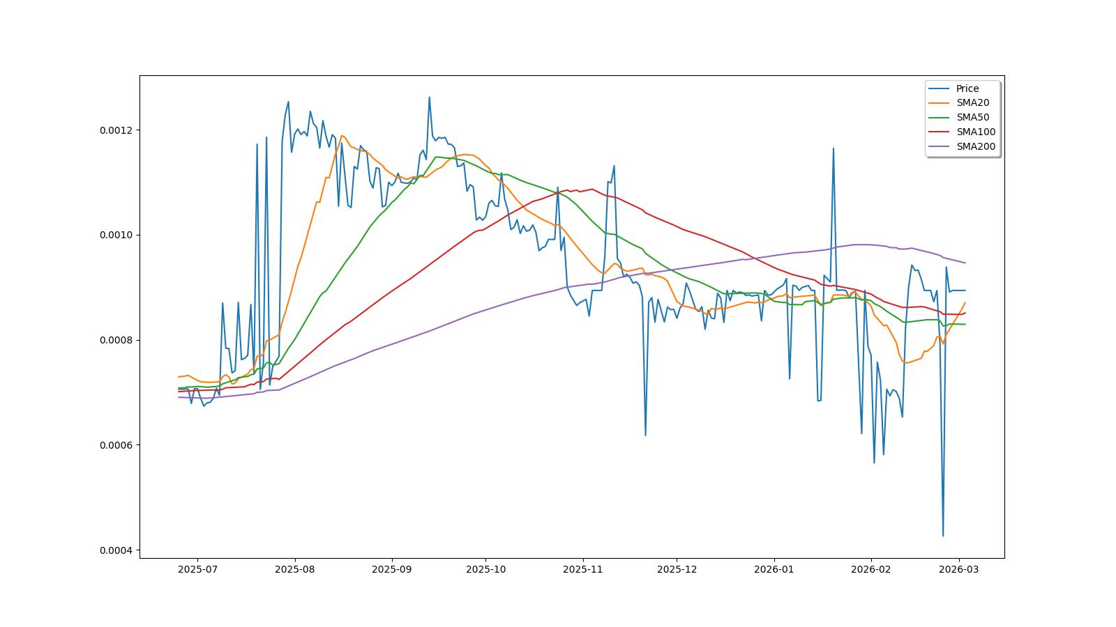 Kurrent Simple Moving Averages