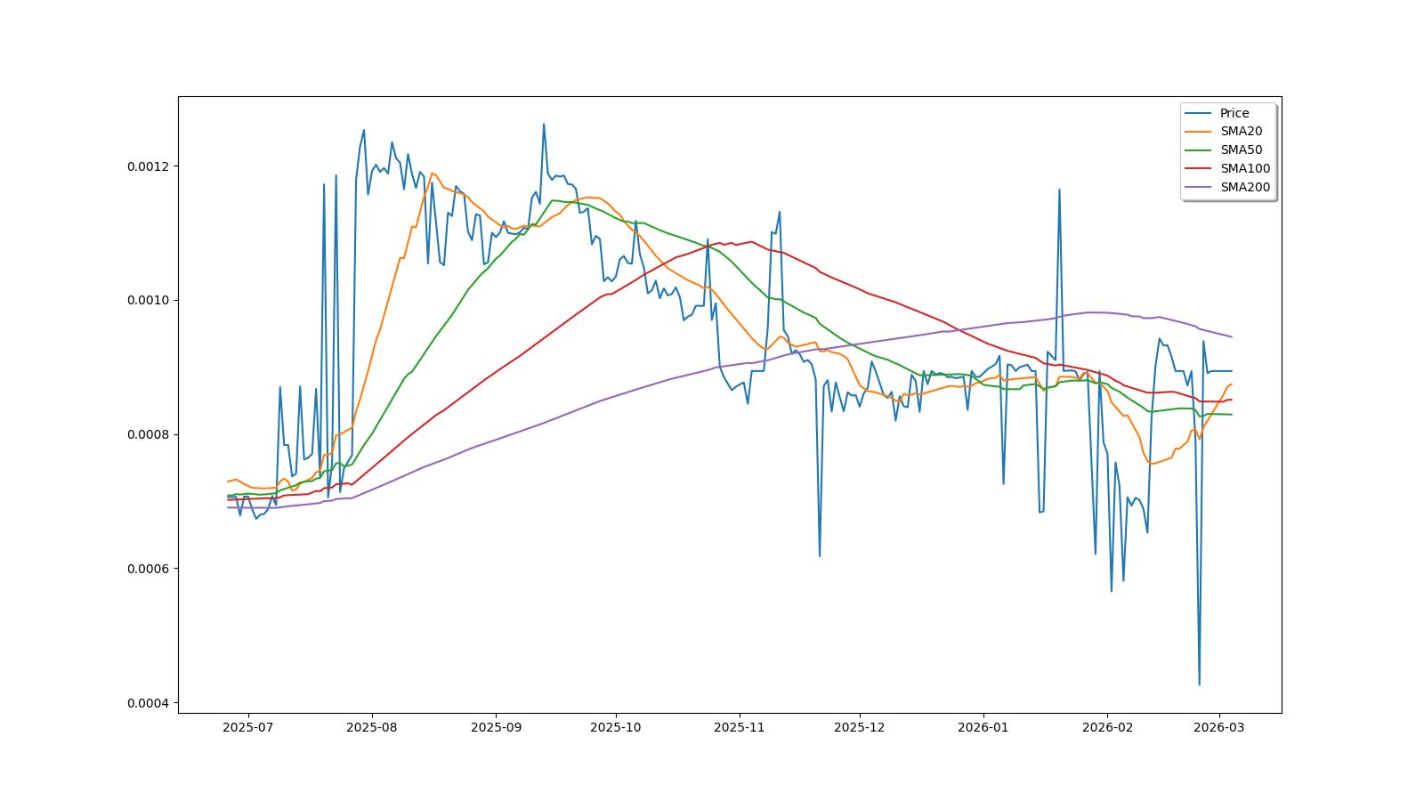 Kurrent Simple Moving Averages
