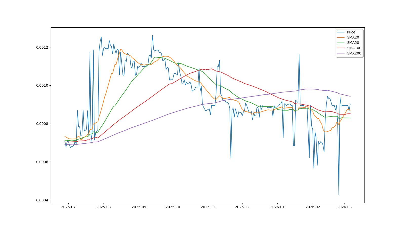 Kurrent Simple Moving Averages