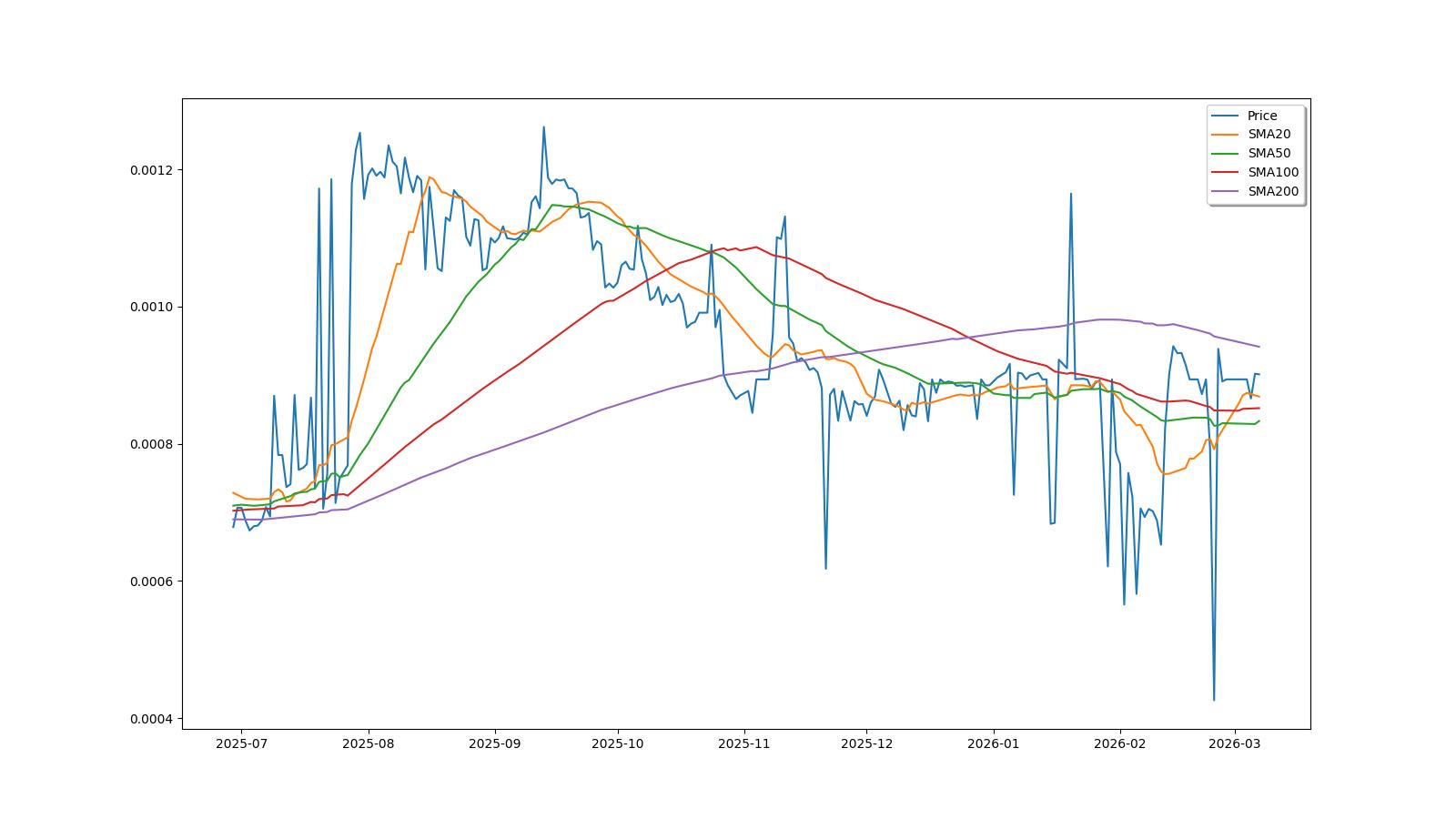 Kurrent Simple Moving Averages