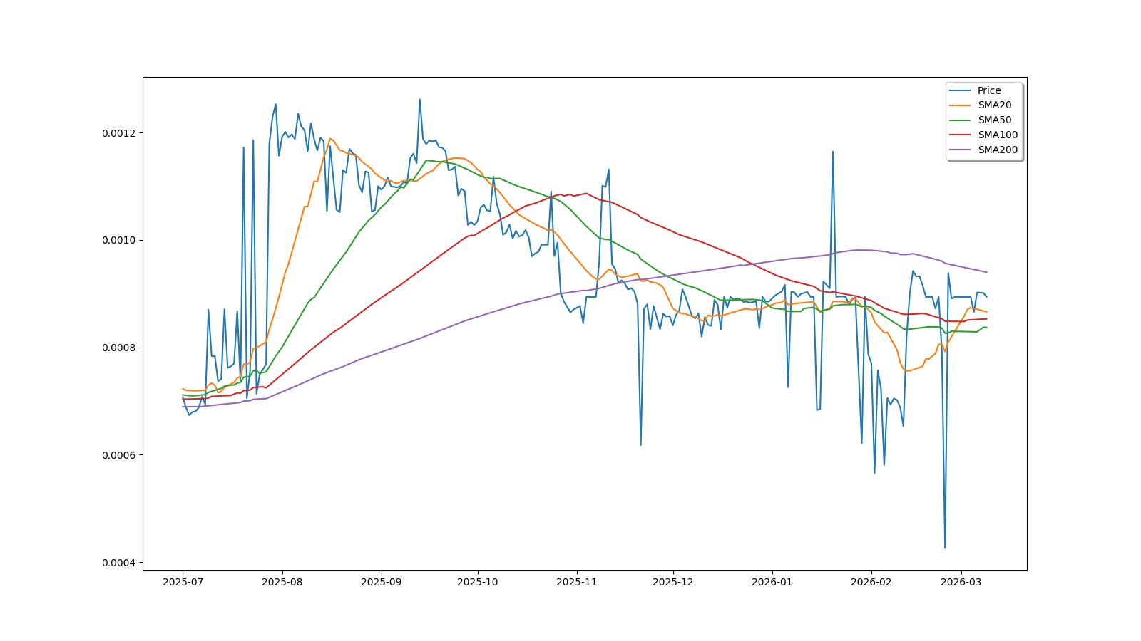 Kurrent Simple Moving Averages