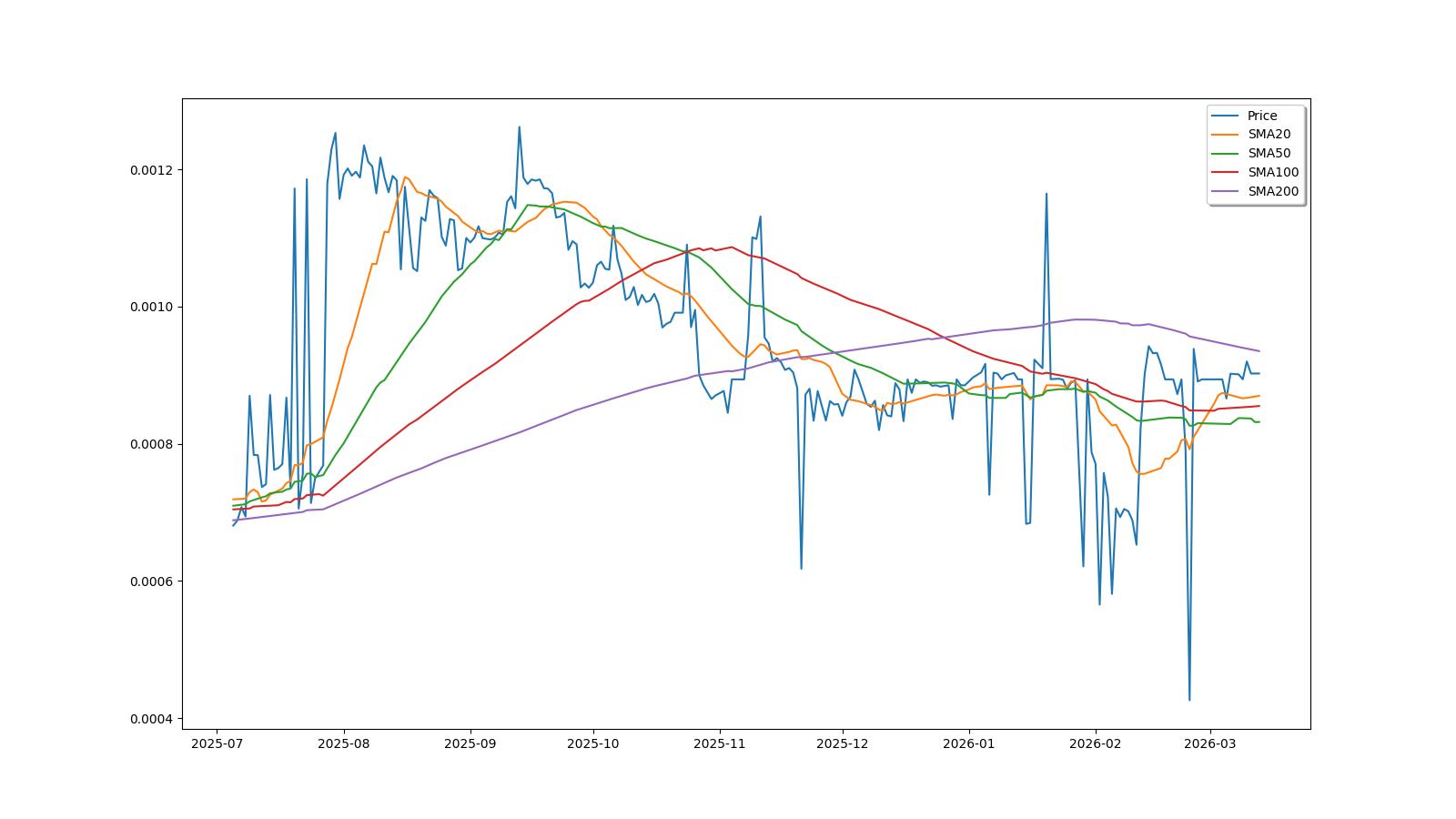 Kurrent Simple Moving Averages