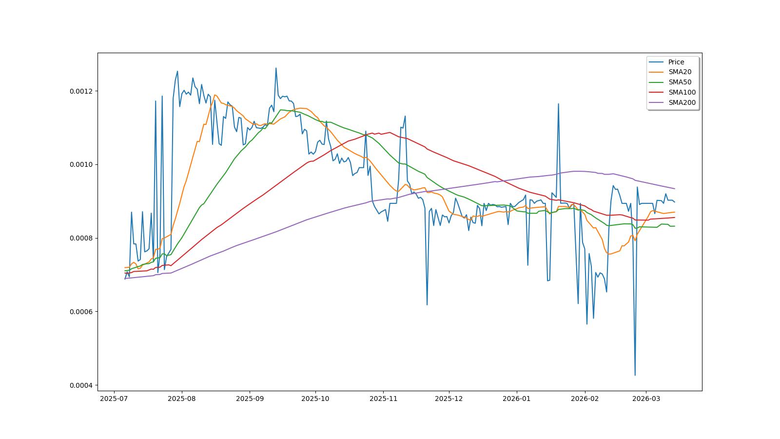 Kurrent Simple Moving Averages