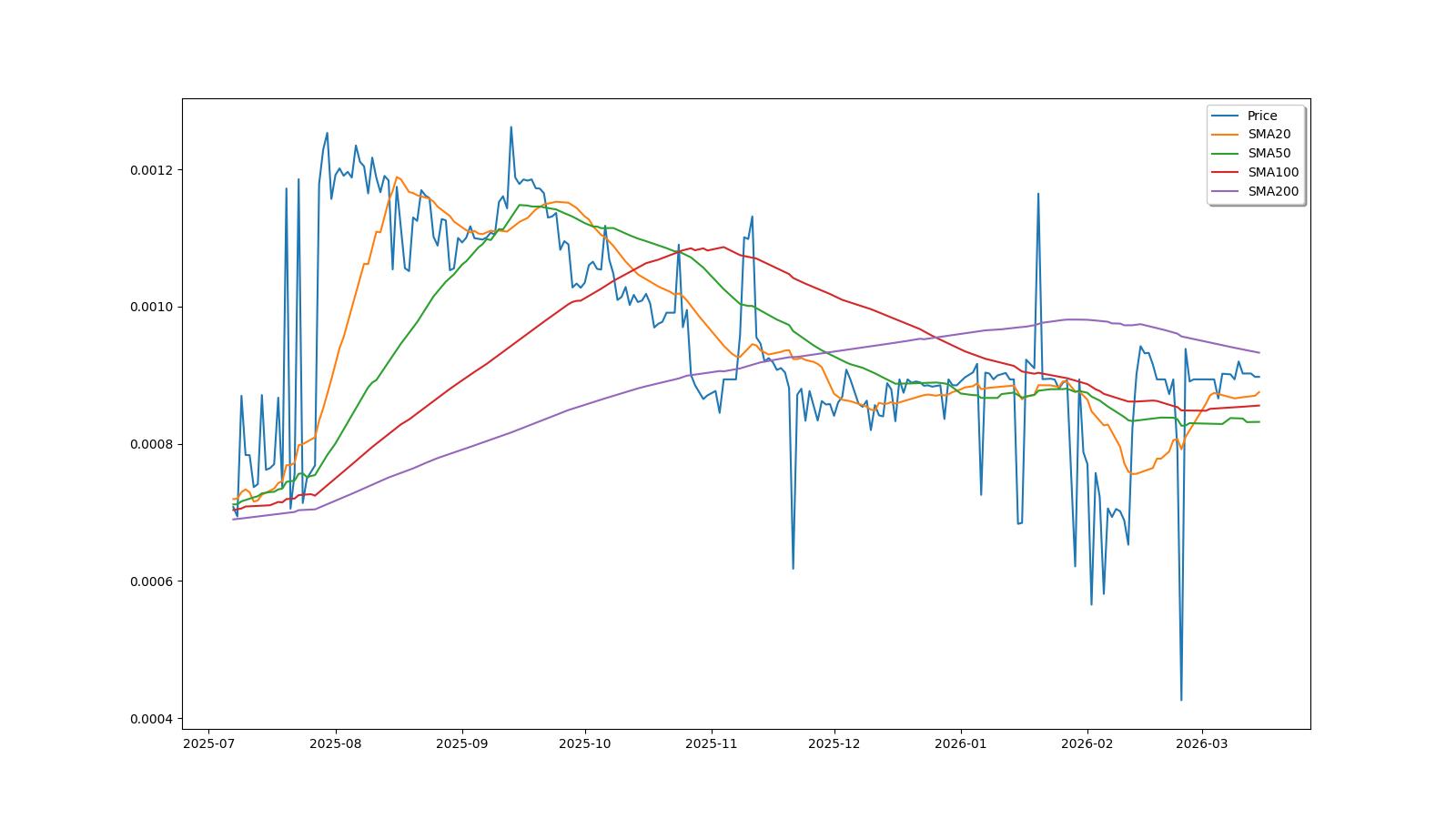 Kurrent Simple Moving Averages