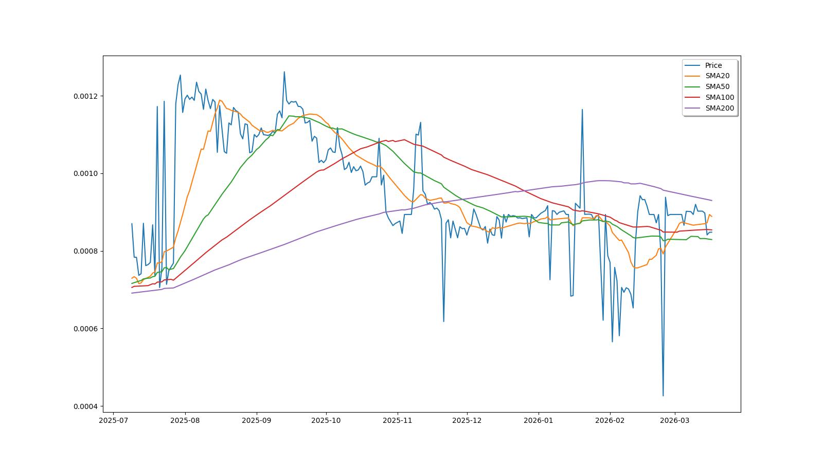 Kurrent Simple Moving Averages