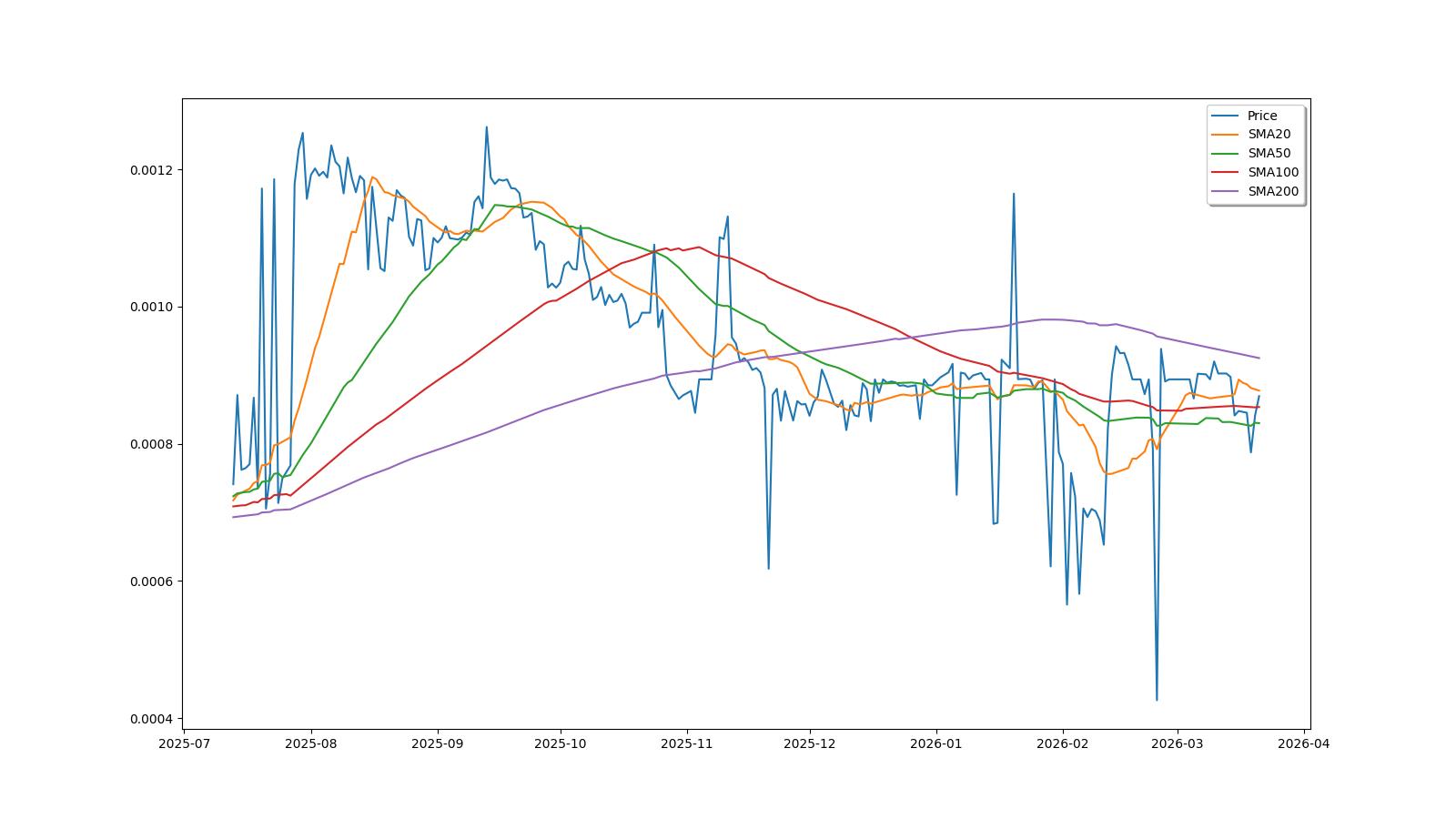 Kurrent Simple Moving Averages
