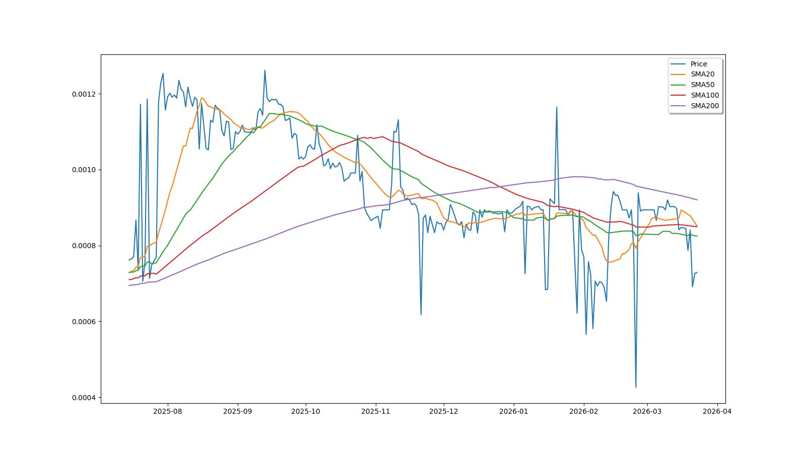 Kurrent Simple Moving Averages