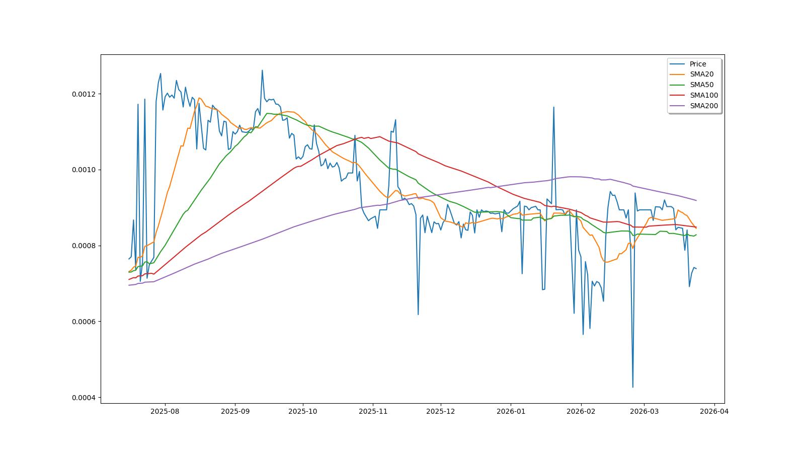 Kurrent Simple Moving Averages