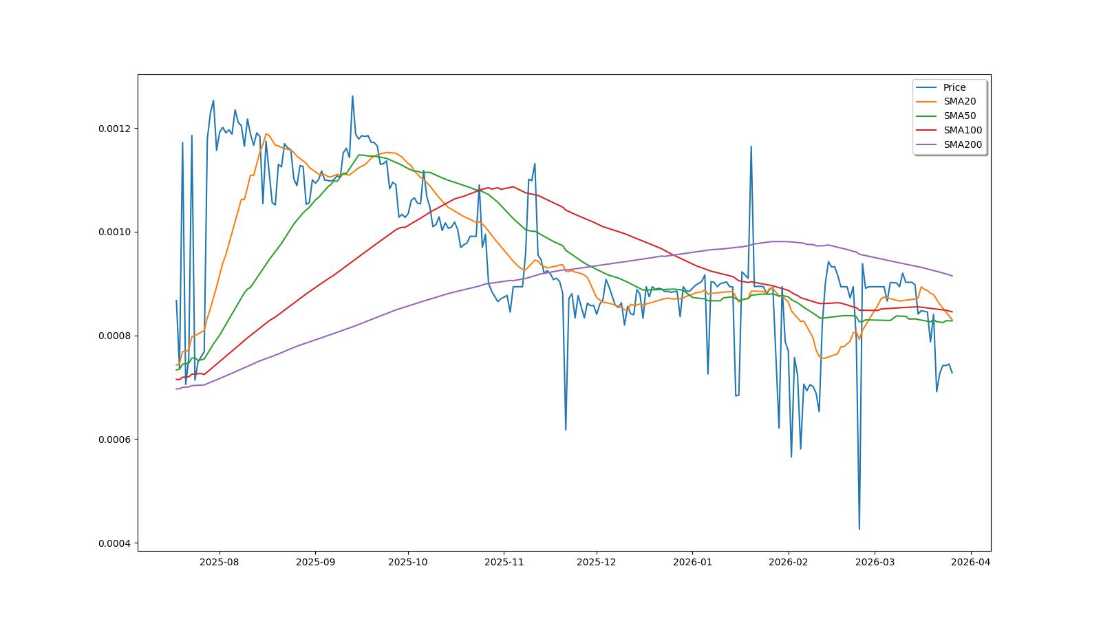 Kurrent Simple Moving Averages