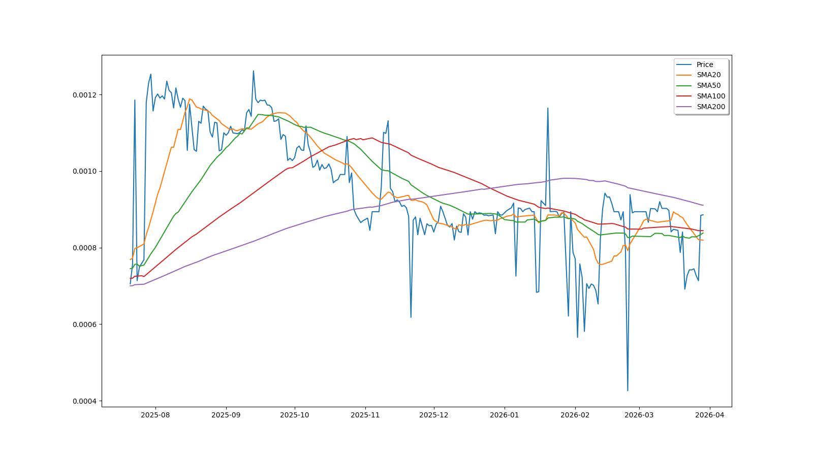Kurrent Simple Moving Averages