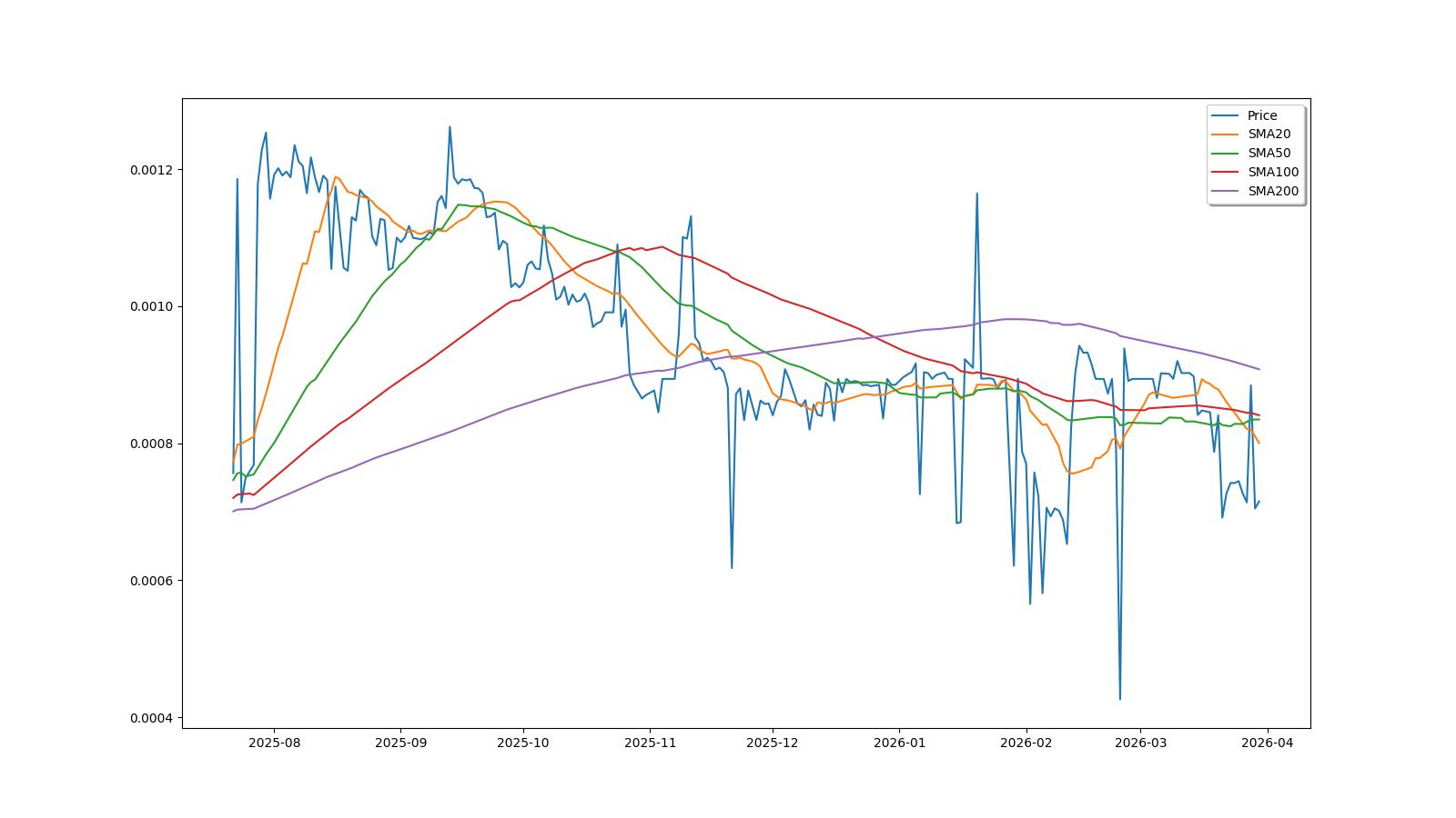 Kurrent Simple Moving Averages