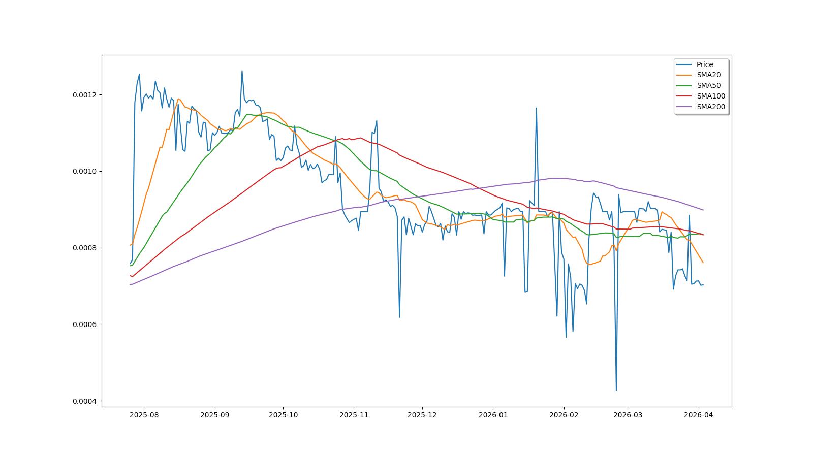Kurrent Simple Moving Averages