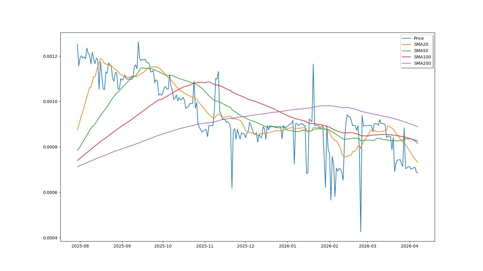 Kurrent Simple Moving Averages