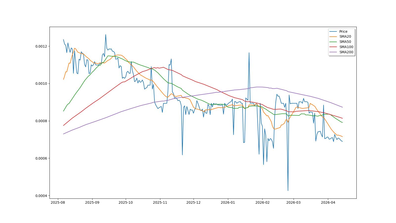 Kurrent Simple Moving Averages