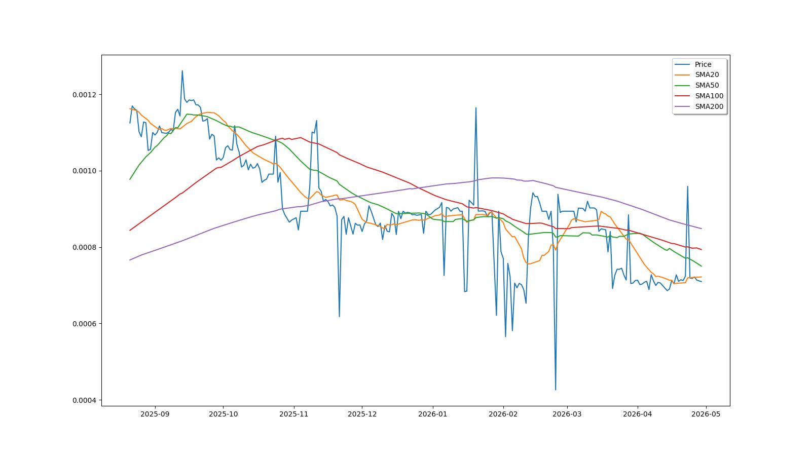 Kurrent Simple Moving Averages