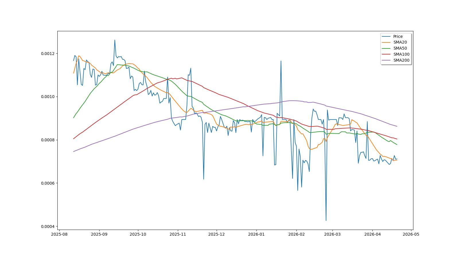 Kurrent Simple Moving Averages