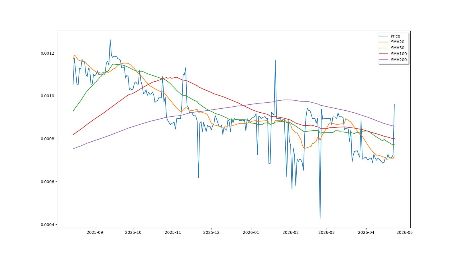 Kurrent Simple Moving Averages