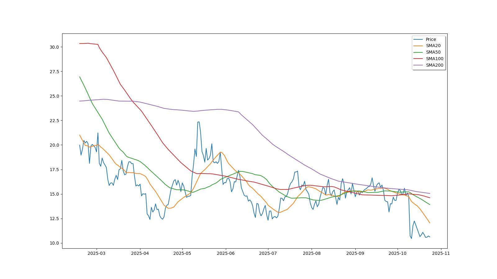クサマ Simple Moving Averages
