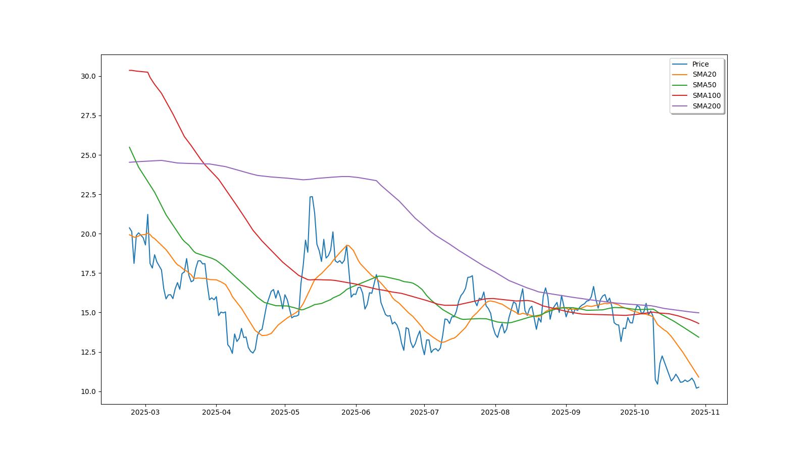 Kusama Simple Moving Averages
