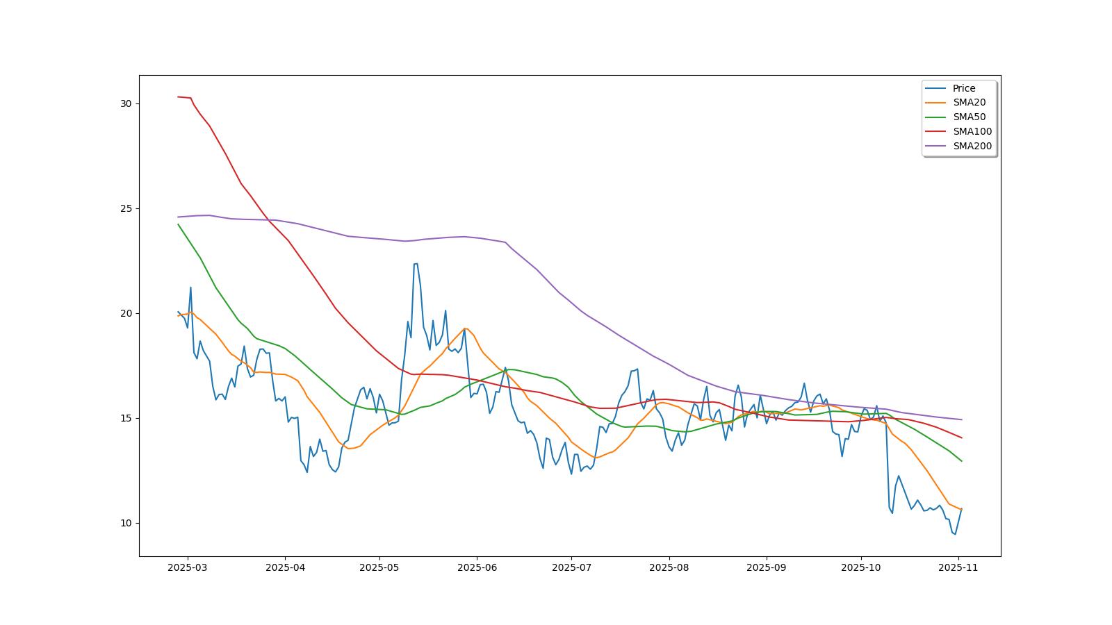 Kusama Simple Moving Averages