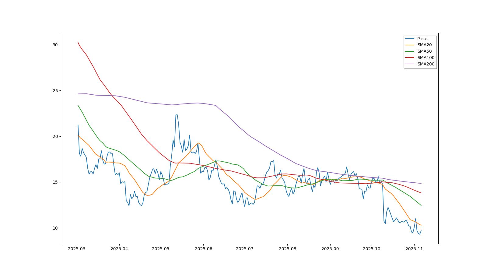 Kusama Simple Moving Averages