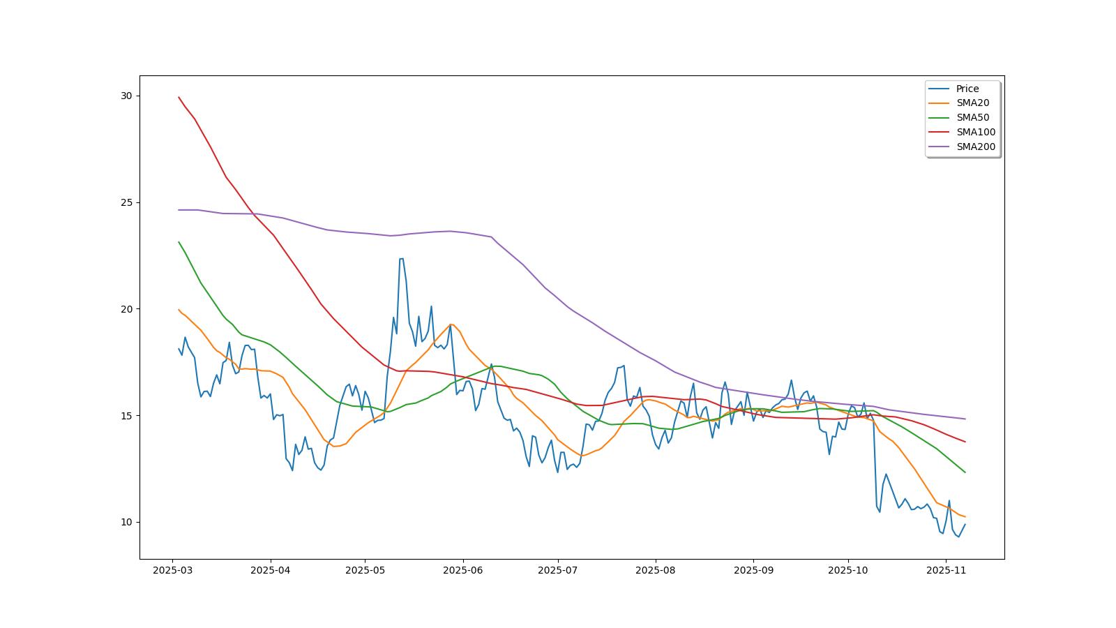 Kusama Simple Moving Averages