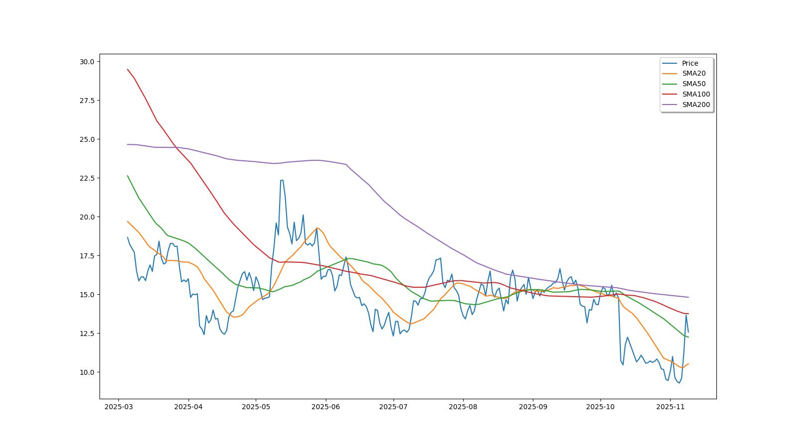 Kusama Simple Moving Averages